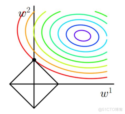 【机器学习】逻辑回归(logistic Regression)(理论图解公式推导代码实现)wx634e4fb89fc39的技术博客51cto博客 【机器学习】逻辑回归(logistic Regression)(理论图解公式推导代码实现)wx634e4fb89fc39的技术博客51cto博客