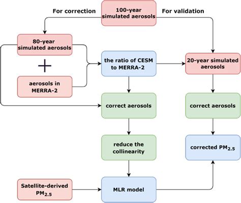 Flowchart Of Bias Correction Process Of Cesm Simulated Pm25 The