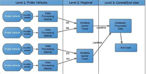 21 System Diagram Of The Fleet Vehicle Approach Download Scientific Diagram