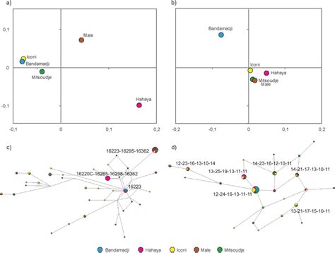 Multidimensional Scaling Of F St For Mtdna Hvs I A And R St For Download Scientific Diagram