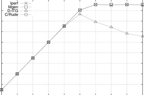 6 Throughput Performance With Payload Of 1470bytes In Limited Buffer