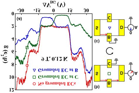 Color Online A Two Terminal Conductance G As A Function Of A Bg