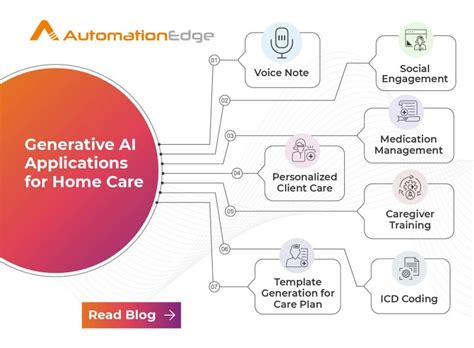 How Generative Ai In Home Care Can Benefit Your Clients Automationedge Posted On The Topic