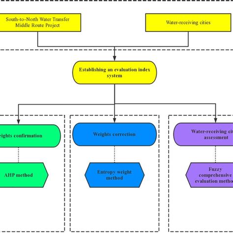 Ahp And Entropy Weight Method For Evaluating The Index Weight Download Scientific Diagram
