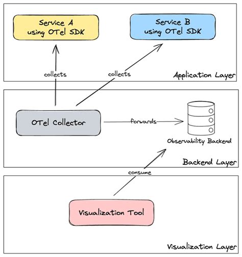 Get Started With Opentelemetry Right Now Felipe Trindade