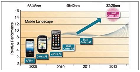Microprocessori Arm Nxp Elettronica Open Source