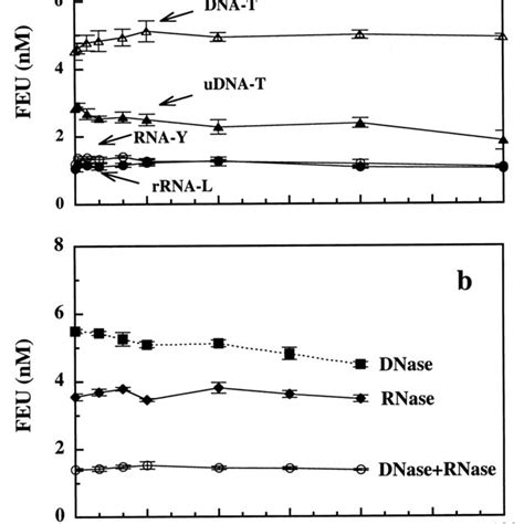 Rna A And Dna B Standard Curves Run Alone And In The Presence Of Download Scientific