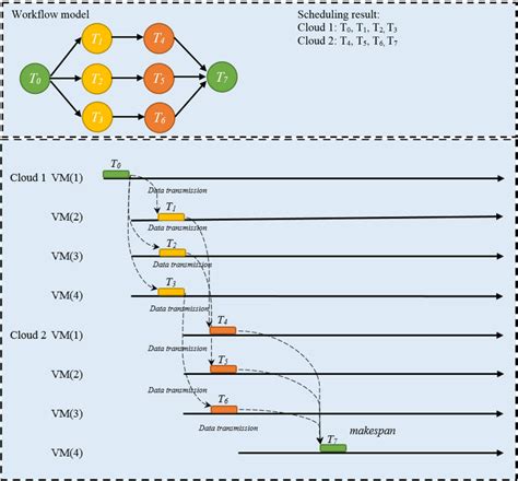 Workflow Execution In The Multi Cloud Download Scientific Diagram