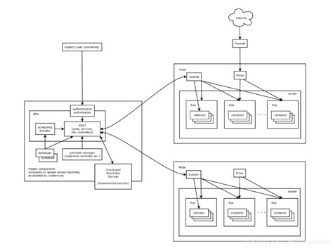 【高级部署】 Kubernetes K8s理论篇k8经典网 Csdn博客