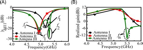 A Simulated Reflection Coefficient Of Antenna Iiii B Simulated Download Scientific