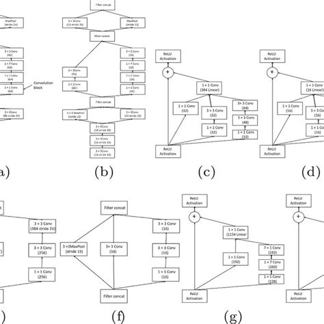 Schema For A Original Inception Resnet V2 Network And B Refined