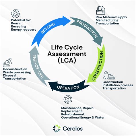 Leveraging Lifetime Cycle Assessment Lca For Smarter Carbon Reduction