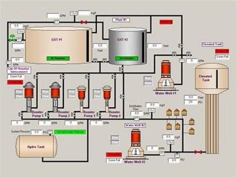 Scada Software At Best Price In Dombivli Maharashtra Estaha Enterprises
