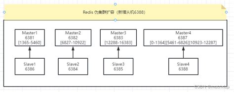 13、docker版 Redis 3主3从集群扩缩容配置案例redis集群版扩缩容 Csdn博客