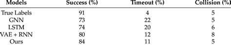 Objective Evaluation Decision Results Of Self Driving Strategies With