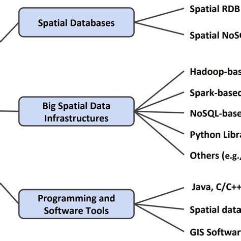 The Ecosystem Of Spatio Temporal Data Analytics Download Scientific