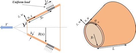 Configuration Of A Gplrmf Conical Shell Download Scientific Diagram