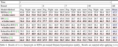 Table 1 From Domain Aware Knowledge Distillation For Continual Model Generalization Semantic