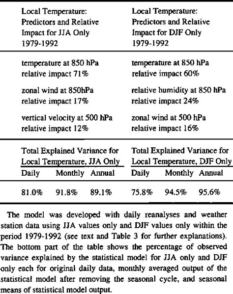 Table 4 From A Statistical Modeling Approach For The Simulation Of
