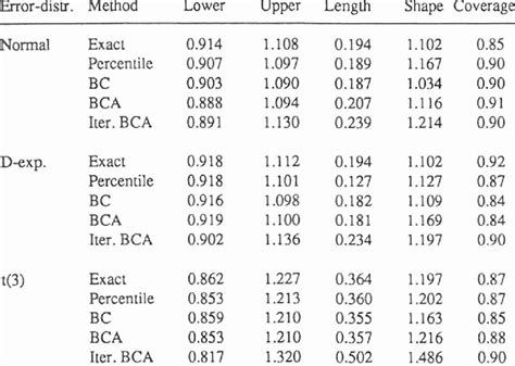 exact and bootstrap confidence intervals n 20 download table