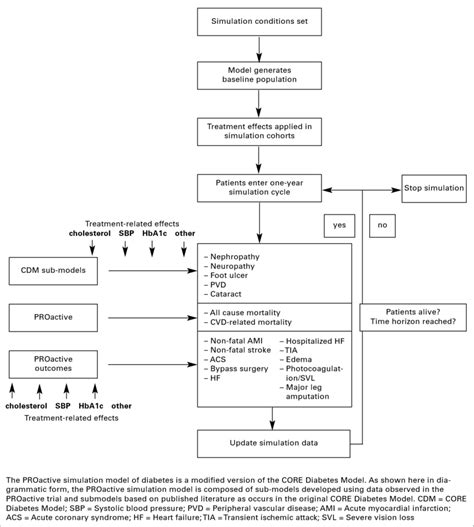 Overview Of The Proactive Simulation Model Download Scientific Diagram