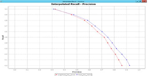 Comparison Of Lm And Bm25 Retrieval Models On Root Based Approach Download Scientific Diagram