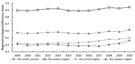 Regional Eco Efficiency Download Scientific Diagram