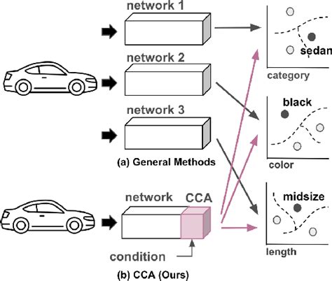 Conditional Cross Attention Network For Multi Space Embedding Without