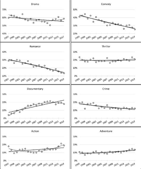 Linear And Quadratic Trends For The Top Eight Genres From 1997 To 2017 Download Scientific