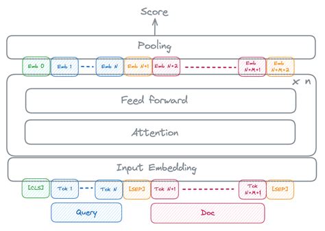 what is semantic reranking and how to use it elasticsearch labs