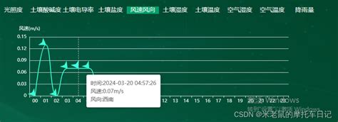 vue echartechart实现风速风向图 echarts 风向图 CSDN博客