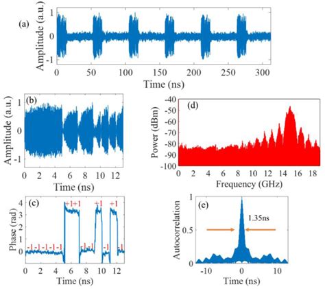 Figure 1 From Photonic Scheme For The Generation Of Background Free Phase Coded Microwave Pulses