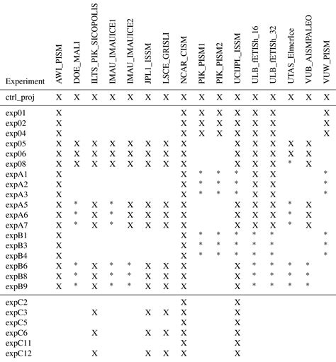 Tc Insights Into The Vulnerability Of Antarctic Glaciers From The Ismip6 Ice Sheet Model