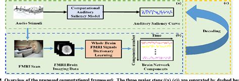 Figure 1 From Decoding Auditory Saliency From Fmri Brain Imaging Semantic Scholar