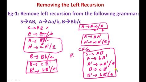 Removing Left Recursion From Cfg Flat Youtube