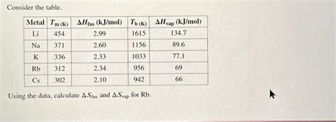 solved consider the table using the data calculate Δsfus