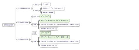 高数笔记04微分方程与多元函数微分学 CSDN博客