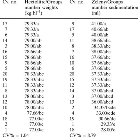 Means And Duncans Multiple Range Tests For 1000 Kernel Weights