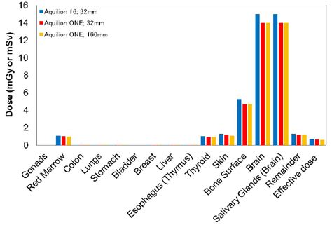 Comparison Between Different Scanner Types In Terms Of The Organ Doses Download Scientific