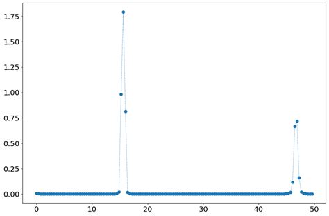 FFT Demo Of A Real Periodic Signal Introduction To Measurements For Mechanical Engineers
