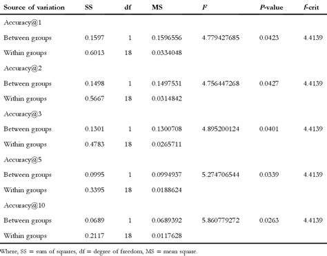Table 5 From Improving Source Code Suggestion With Code Embedding And
