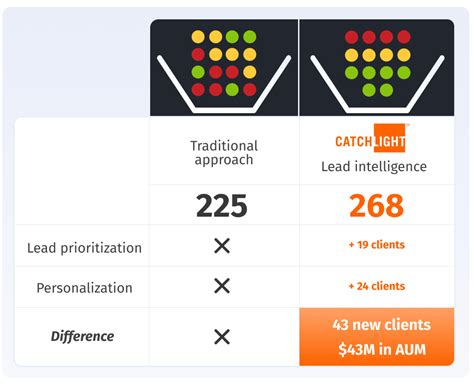 Lead Prioritization Catchlight