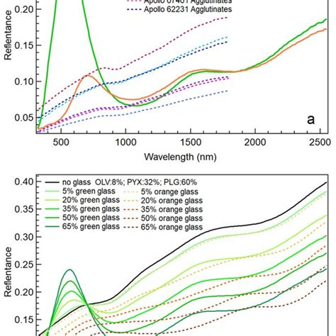 A The Synthetic Lunar Green And Orange Glass From [19] And The Apollo Download Scientific