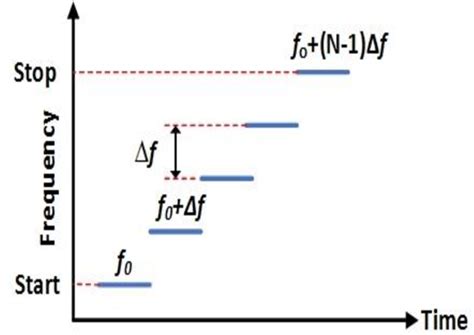 Figure 1 1 From Design And Implementation Of A Stepped Frequency