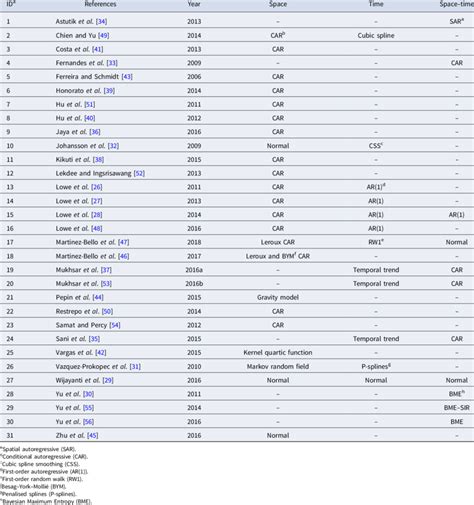 Summary Of The Structure Of The Spatio Temporal Models Discussed In The