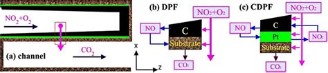 Schematic Diagram Of Dpf And Cdpf Structure Zhong Et Al 2021 Download Scientific Diagram