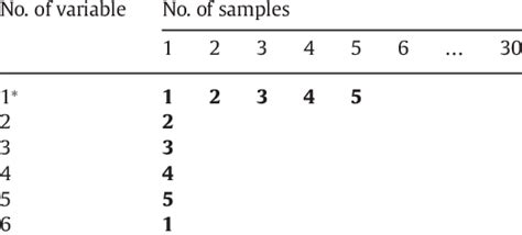 The Initialization Design Matrix For K M Download Table