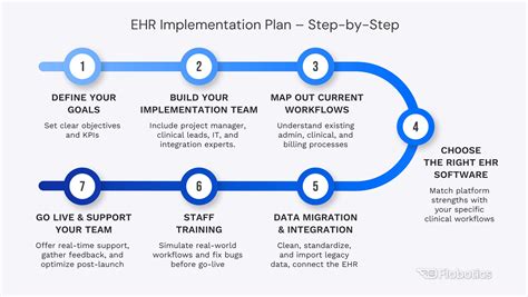 Ehr Implementation How To Not Screw It Up