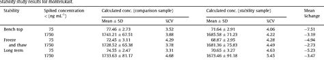 Table 4 From Development And Validation Of Rp Hplc Method With Ultraviolet Detection For