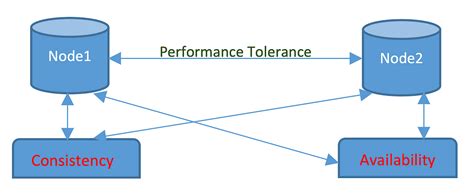 cap theorem — designing distributed systems by vikas raina medium